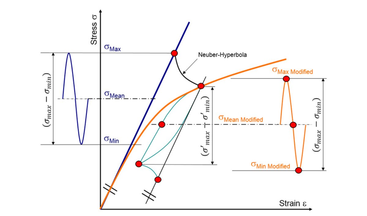 Modules - FEMFAT Software - Engineering Center Steyr - FEMFAT Software