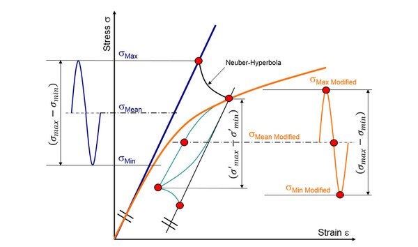 Modules - FEMFAT Software - Engineering Center Steyr - FEMFAT Software